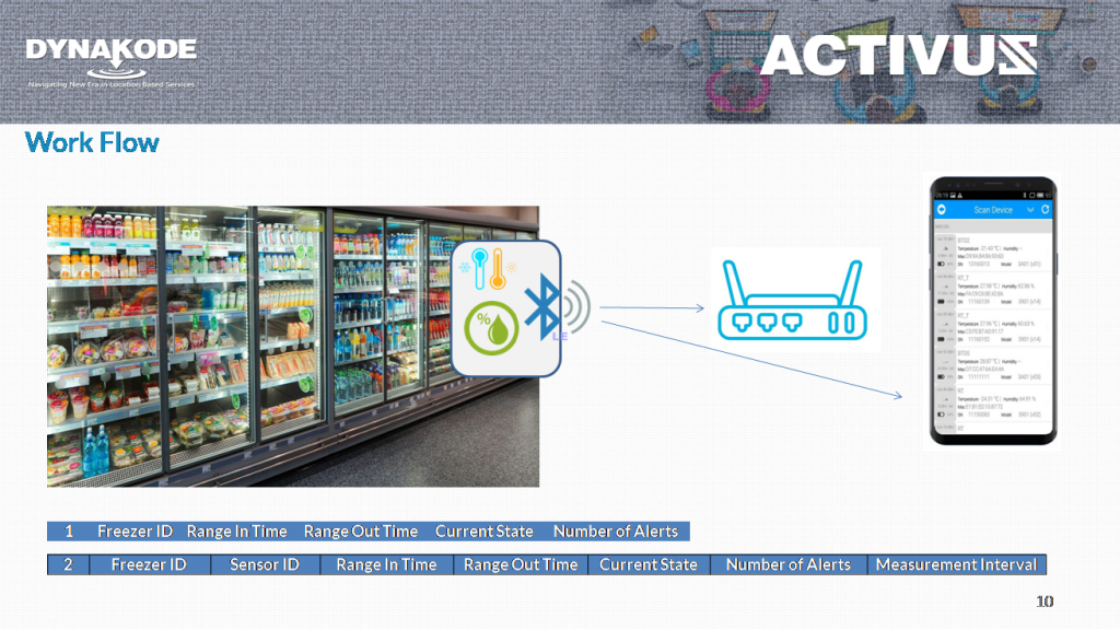 IoT enabled Activus Trolley Tracking - Dynakode Technology P Limited