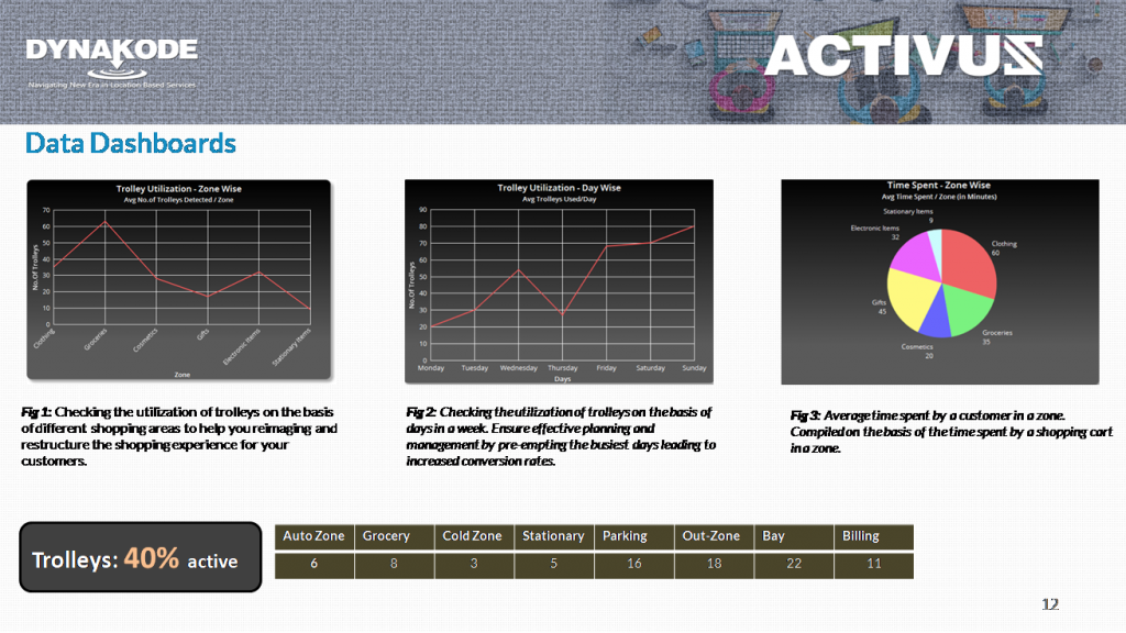 IoT enabled Activus Trolley Tracking - Dynakode Technology P Limited