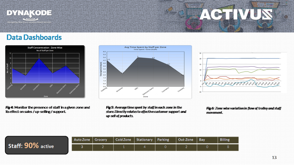 IoT enabled Activus Trolley Tracking - Dynakode Technology P Limited