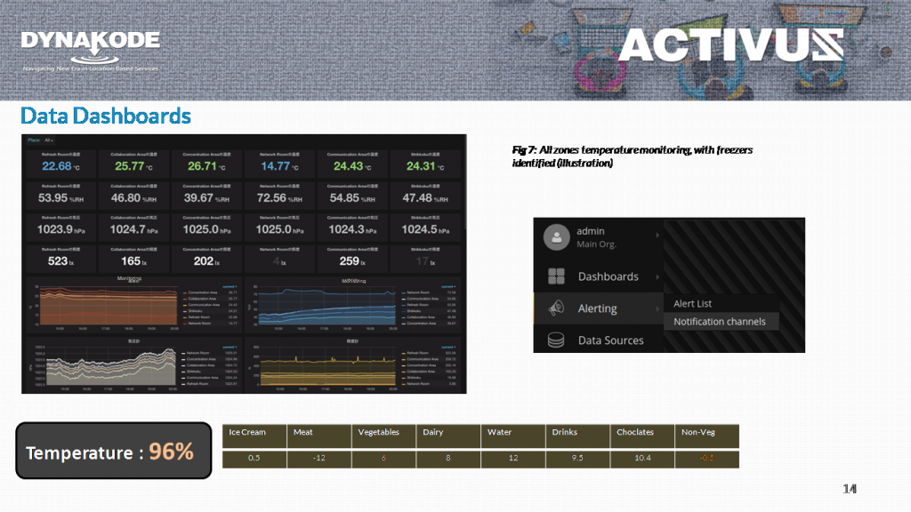 IoT enabled Activus Trolley Tracking - Dynakode Technology P Limited