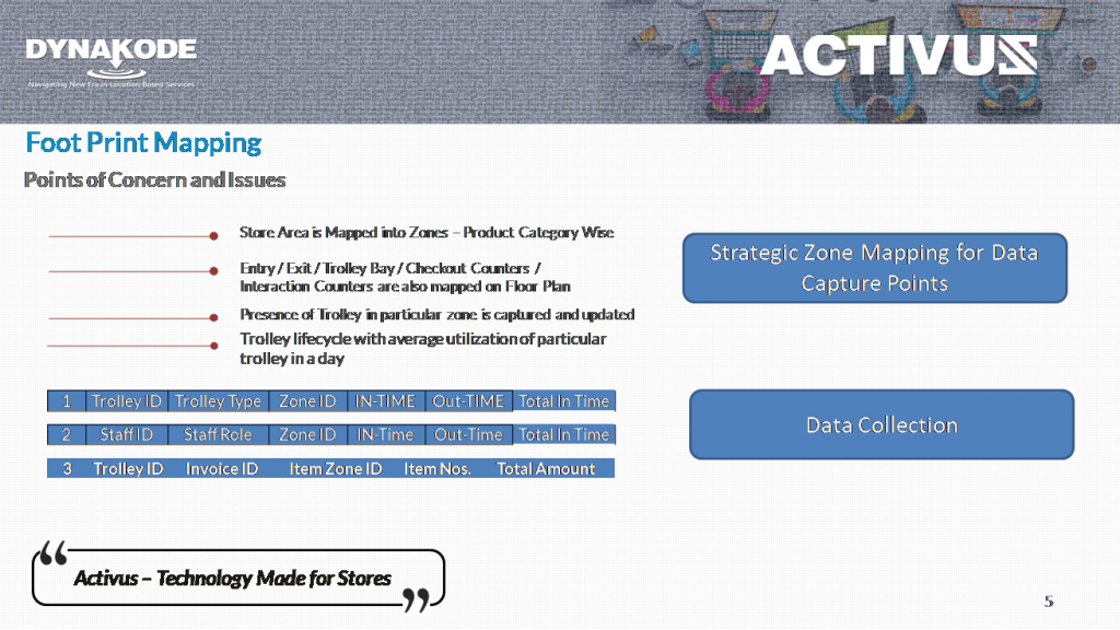 IoT enabled Activus Trolley Tracking - Dynakode Technology P Limited