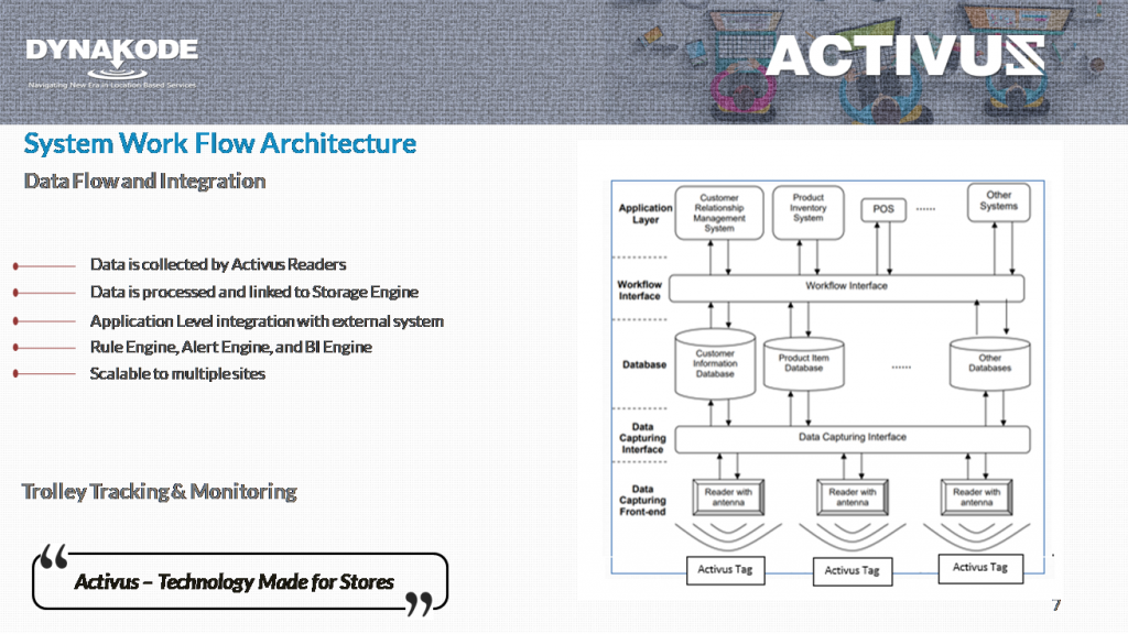 IoT enabled Activus Trolley Tracking - Dynakode Technology P Limited